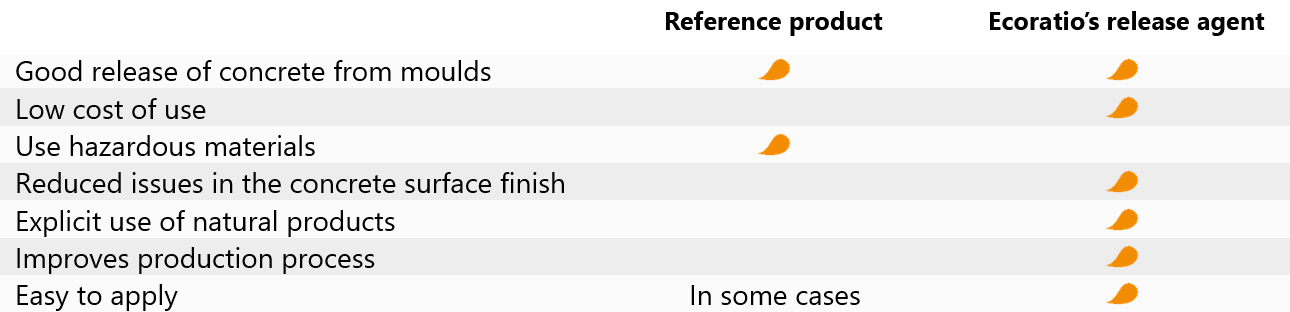 Why Ecoratio's release agent